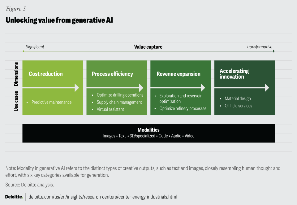Deloitte Insights: 5 key trends affecting the oil and gas industry in 2024